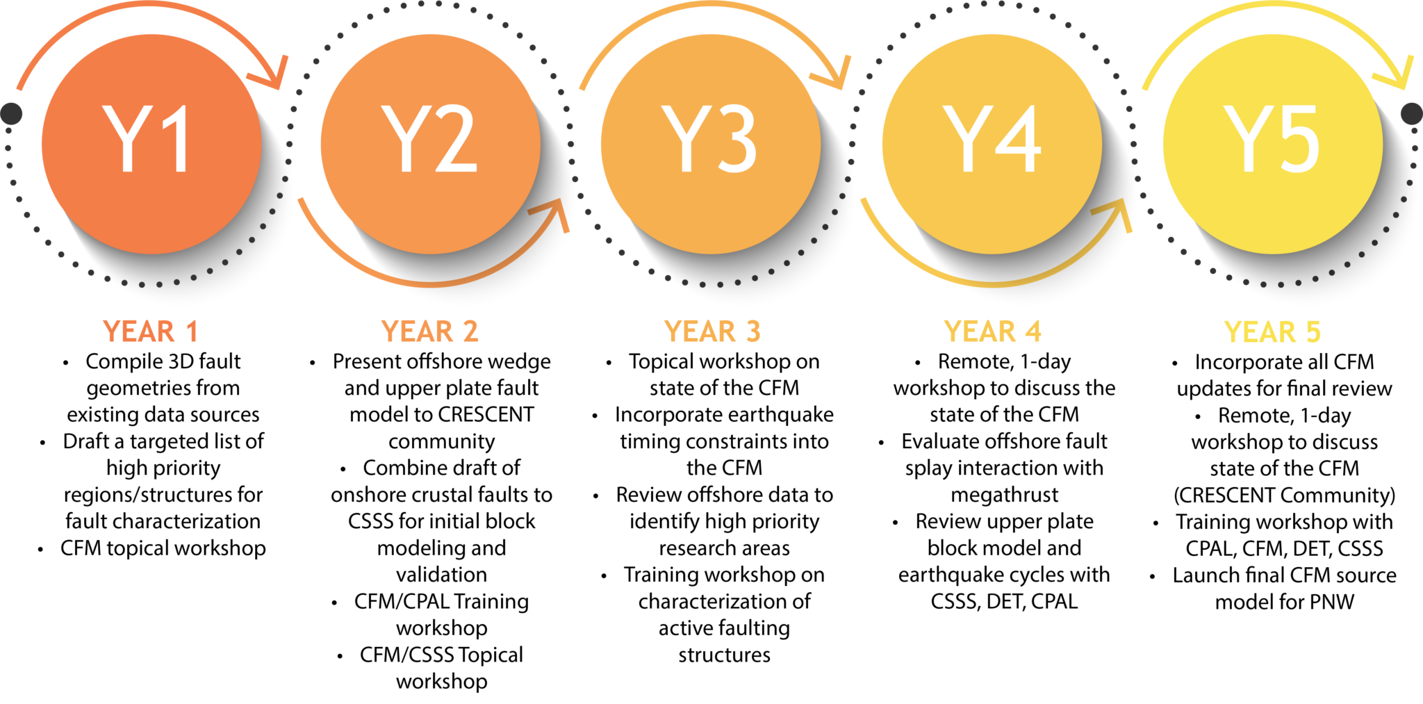 Fault Model - Cascadia Region Earthquake Science Center