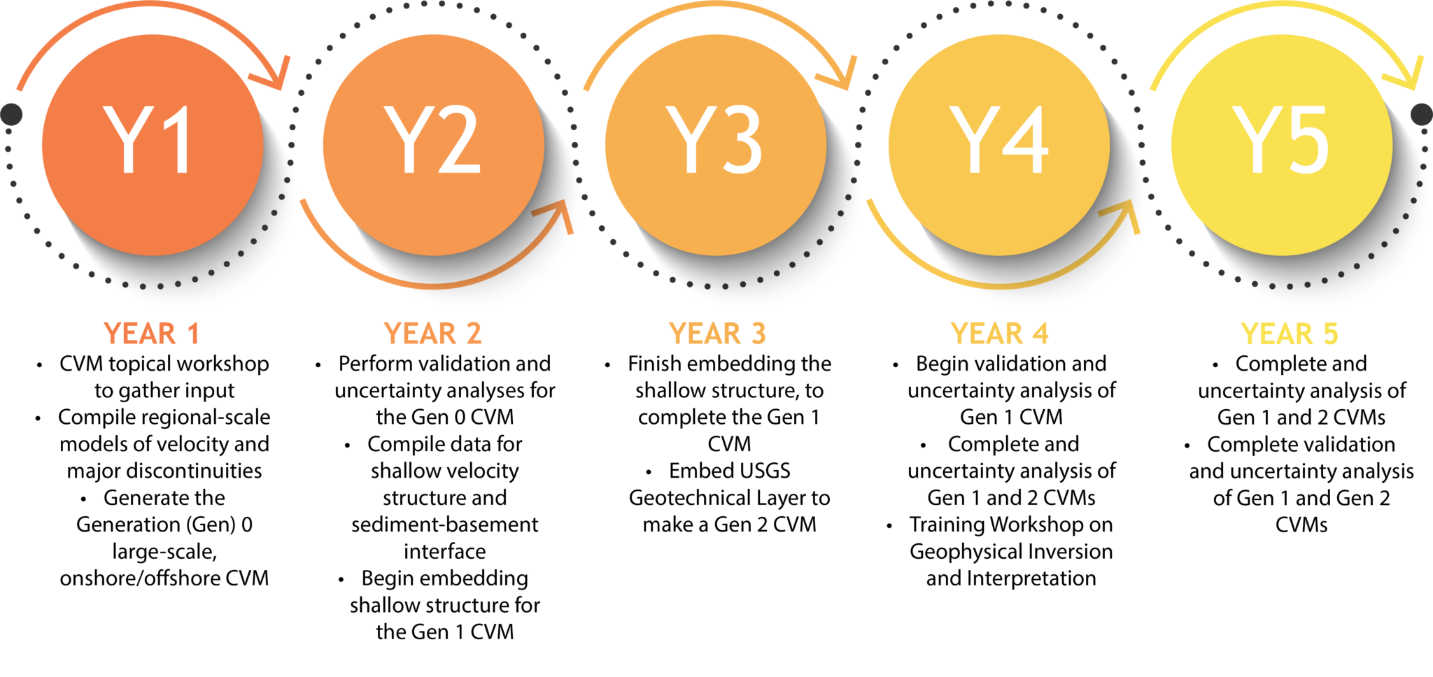 Velocity Model - Cascadia Region Earthquake Science Center