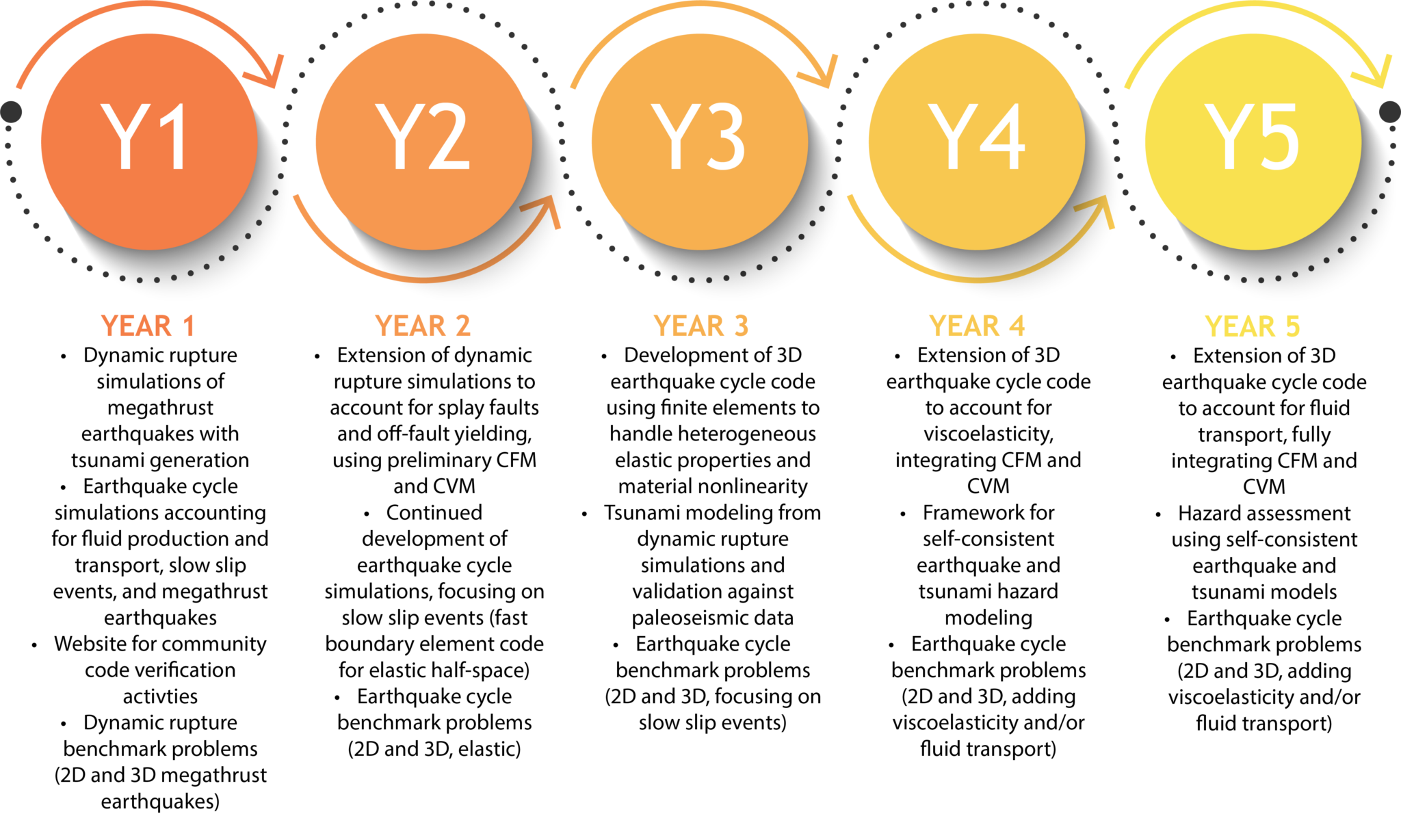Numerical Models - Cascadia Region Earthquake Science Center