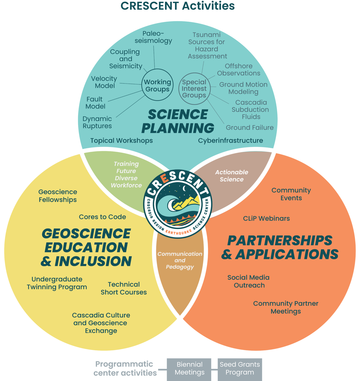 About CRESCENT - Cascadia Region Earthquake Science Center