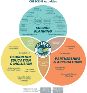 About CRESCENT - Cascadia Region Earthquake Science Center